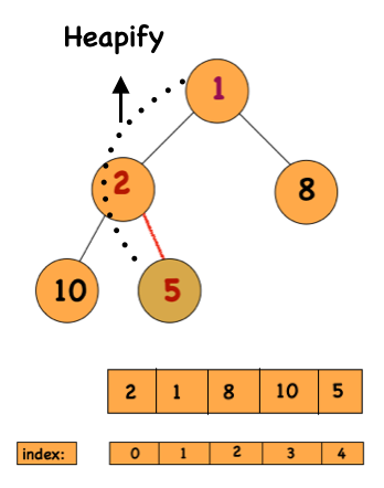 Creating a Heap - NamasteDev Blogs